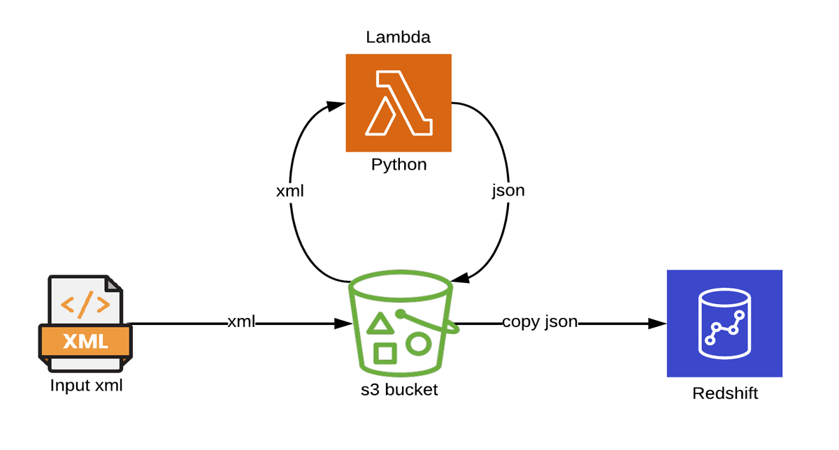 How To Load Xml To Redshift From S3 Using Aws Lambda 3337