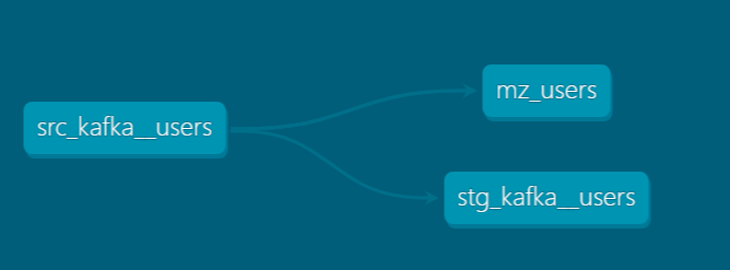 How To Setup Dbt For Materialize Database With Streaming Data From Kafka