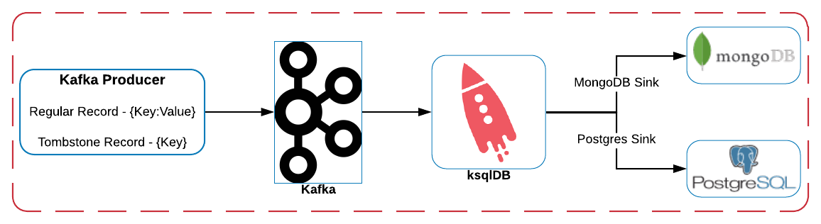 Exploring Kafka Tombstone Records In Ksqldb Mongodb And Postgres