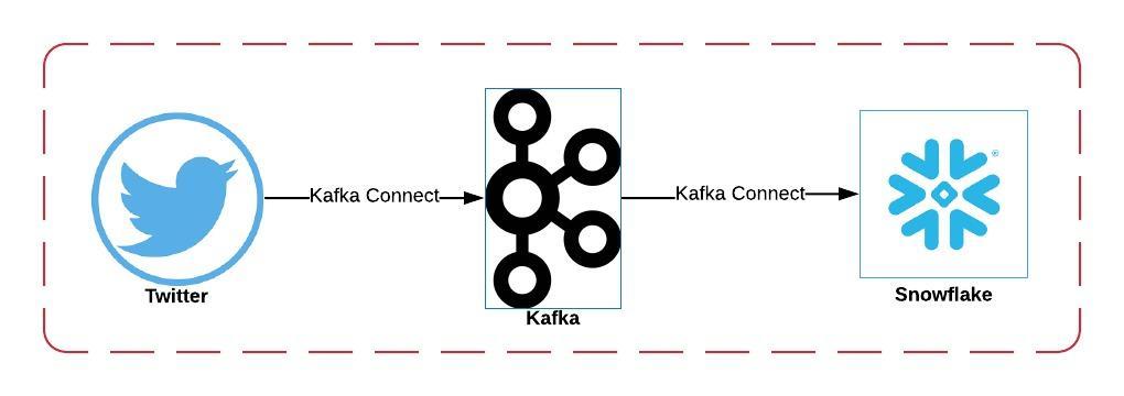Exploring Snowflake Connector For Kafka Exploring Snowflake Connector For Kafka