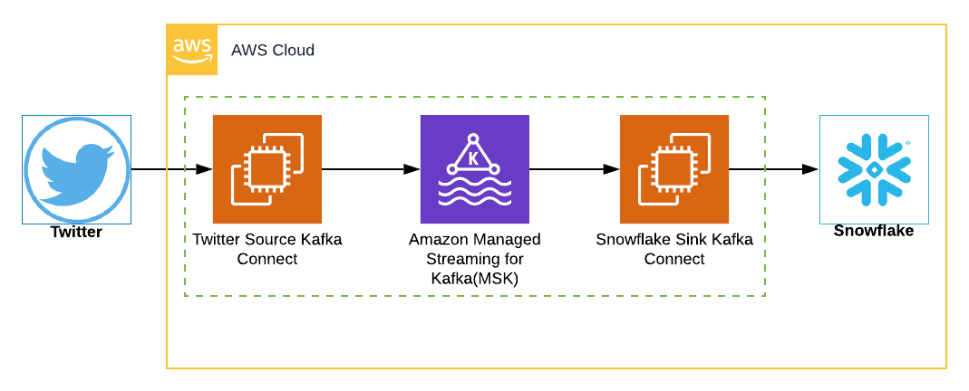 Integrating Kafka Connect With Amazon Managed Streaming for Apache Kafka (MSK)