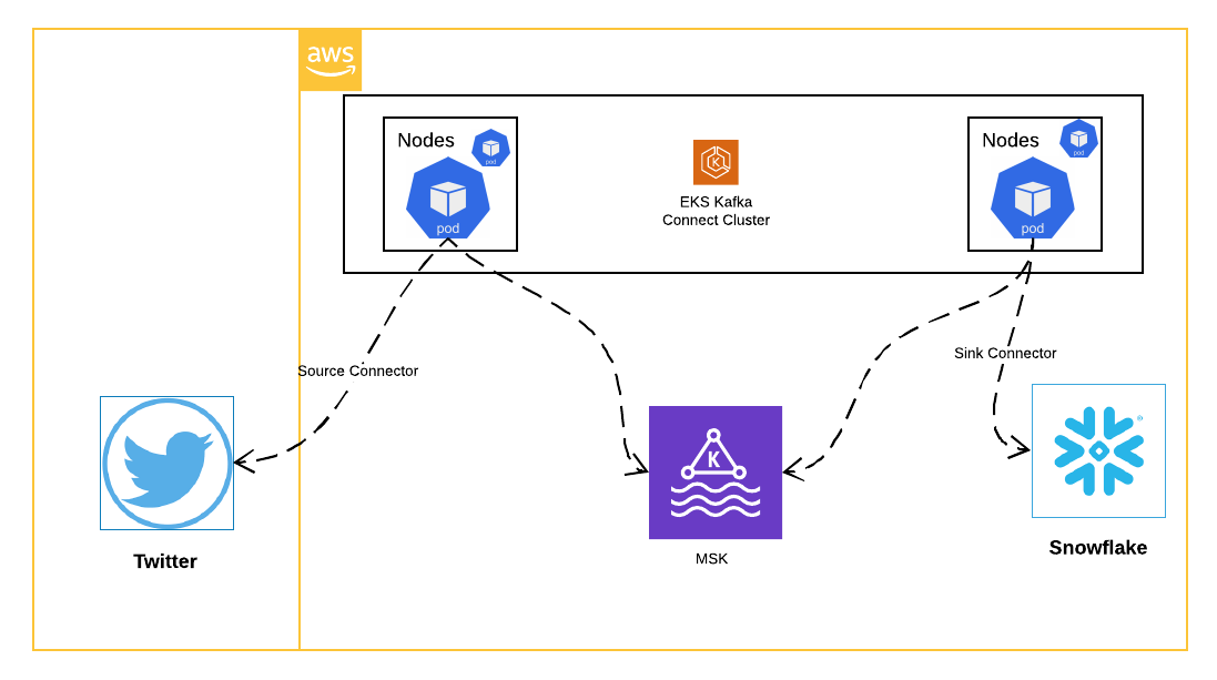 Integrating Kafka Connect With Amazon Managed Streaming for Apache Kafka (MSK)