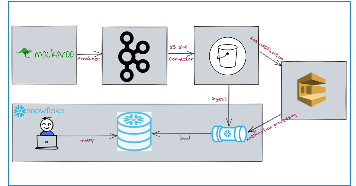 How To Stream Data From Kafka To Snowflake Using S3 and Snowpipe How To Stream Data From Kafka To Snowflake Using S3 and Snowpipe