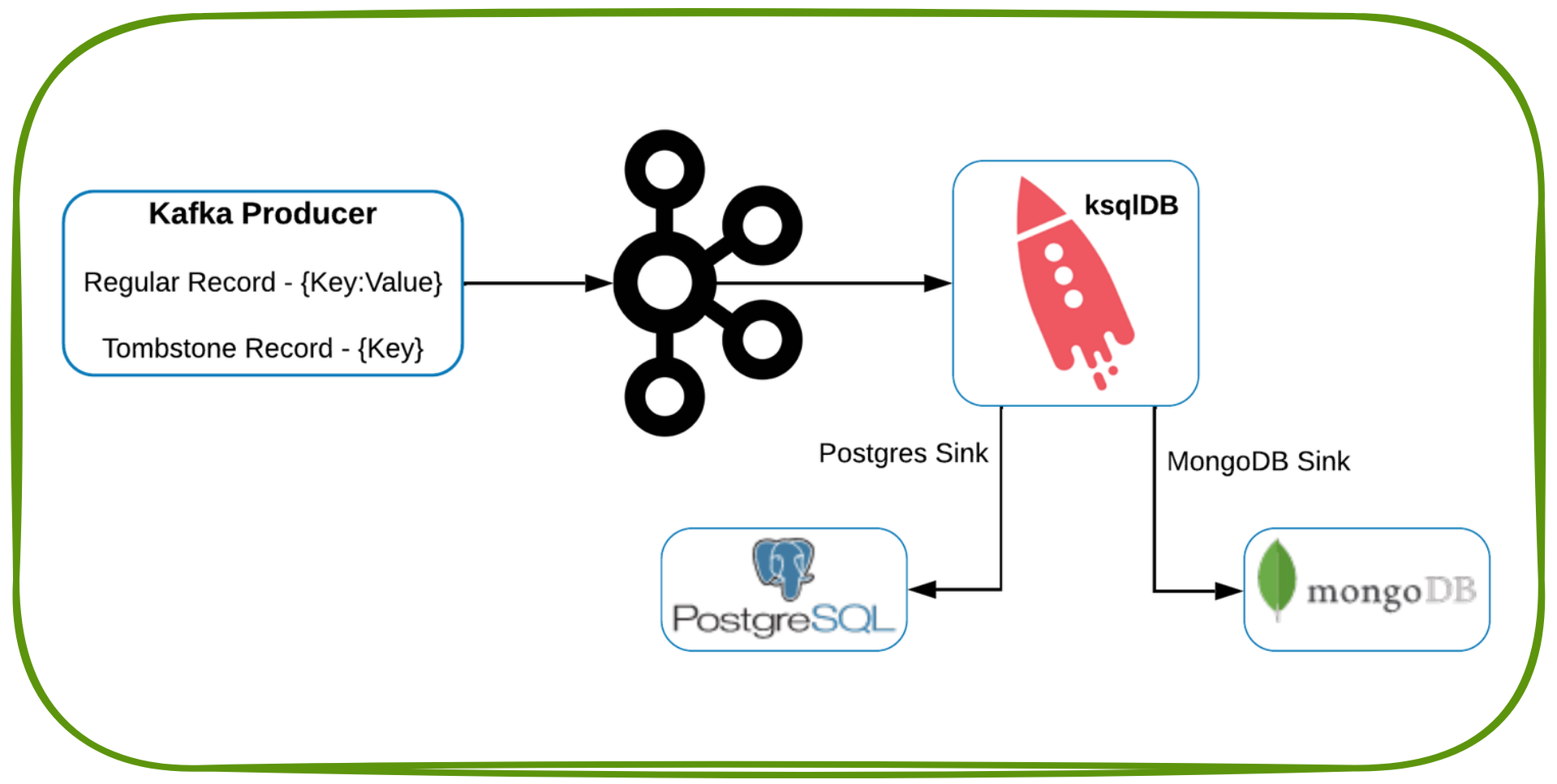 Exploring Kafka Tombstone Records In Ksqldb Mongodb And Postgres