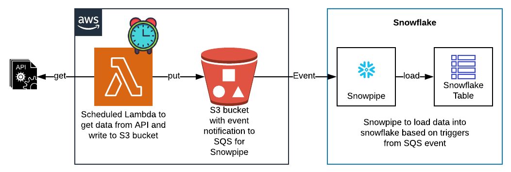 How To Pull Data From Api Using Aws Lambda And Stream To Snowflake Using Snowpipe