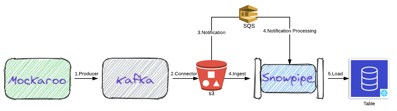 How To Stream Data From Kafka To Snowflake Using S3 and Snowpipe How To Stream Data From Kafka To Snowflake Using S3 and Snowpipe