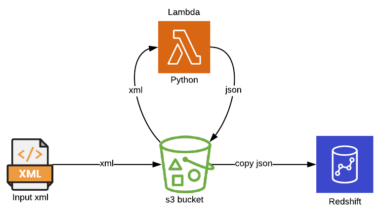 How To Load Xml To Redshift From S3 Using Aws Lambda